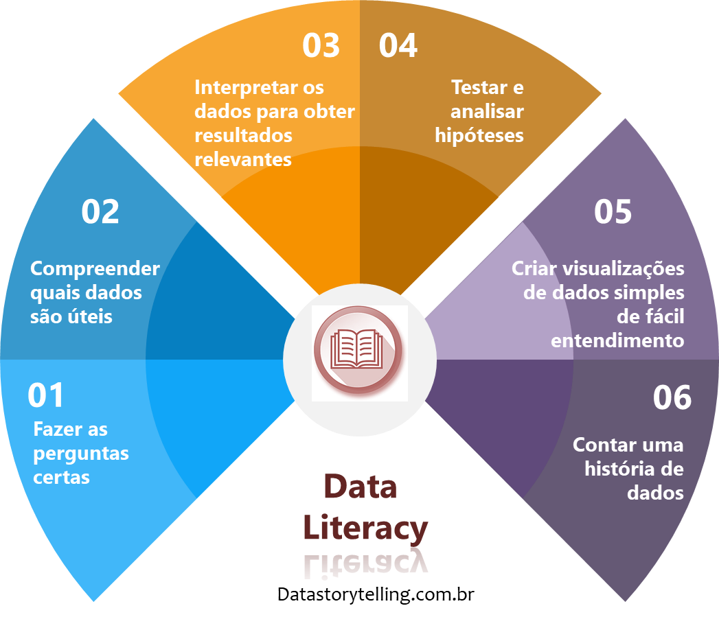 Data literacy, usando narrativa de dados para informações mais ...