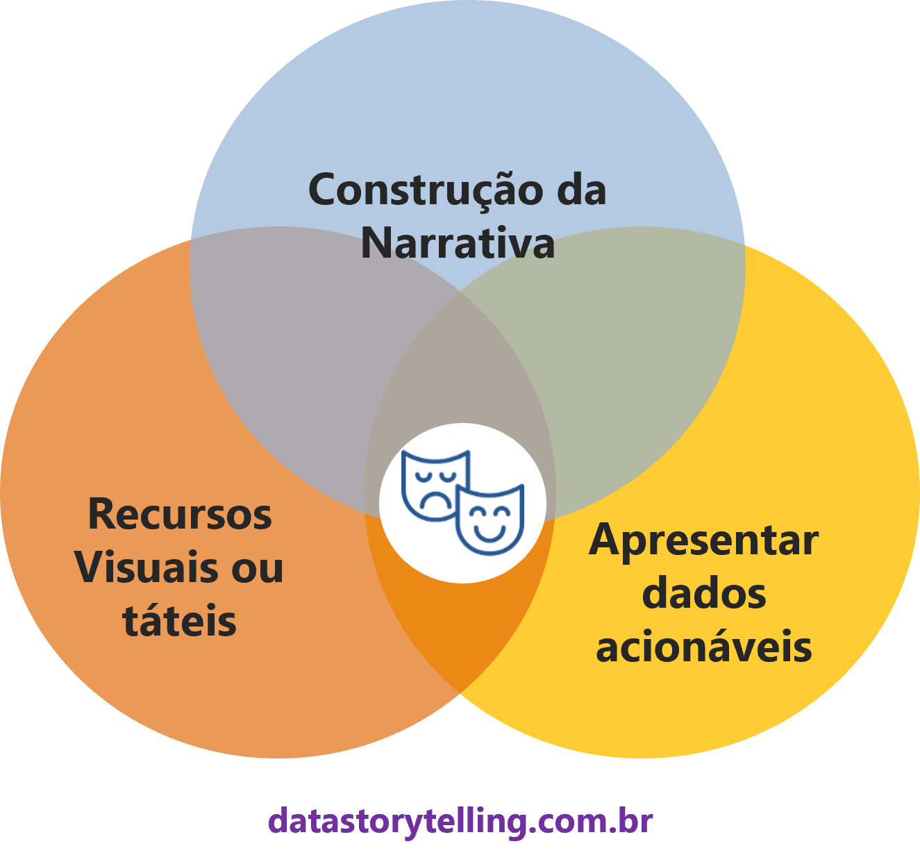 Como contar a história dos dados ‣ Data Storytelling