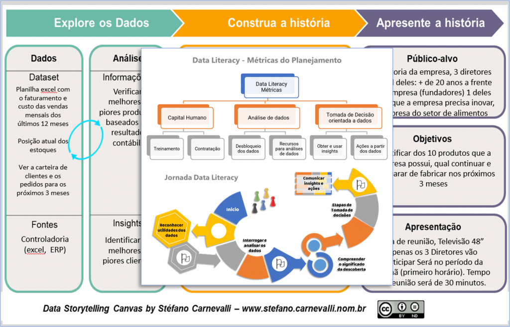 Data storytelling para compreender os dados